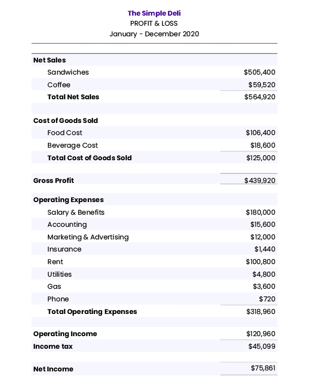 How To Calculate Gross Operating Net Profit Margin