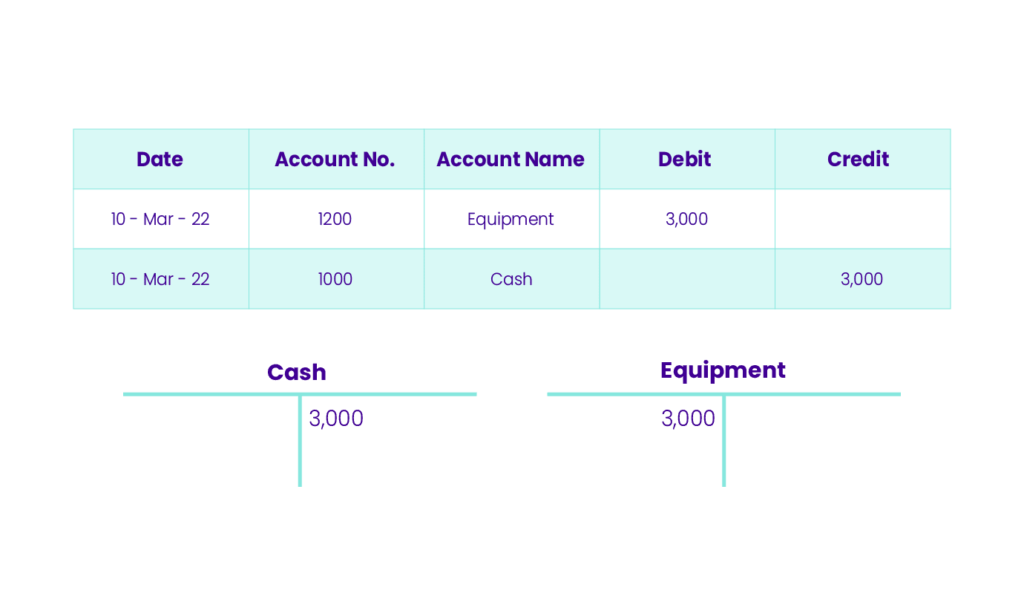 How To Do Double-Entry Bookkeeping | Enkel