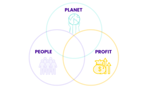 What is the Quadruple Bottom Line? | Enkel